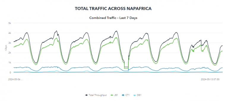 Submarine Cable Faults Cause Internet Connectivity Issues in South ...